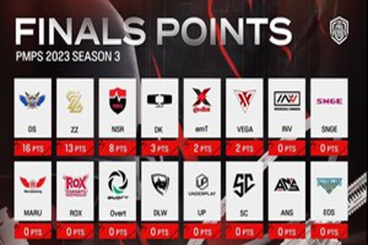 [PMPS S3] 투제트, 페이즈2 우승…PMGC 진출 '성큼' - 네이트뷰