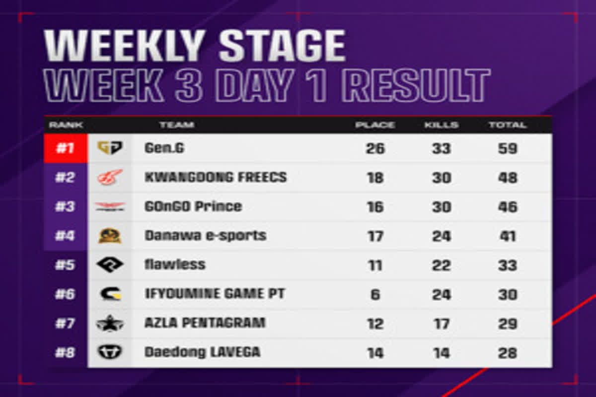 [PWS2] 젠지, '게임체인저' 피오 맹활약에 3주차 선두 - 네이트뷰